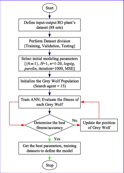 A Flow Diagram Of The Hybrid Gwo Ann Models Architecture Download Scientific Diagram