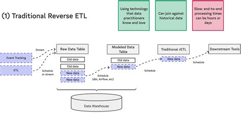 Announcing General Availability Of Real Time Reverse Etl With