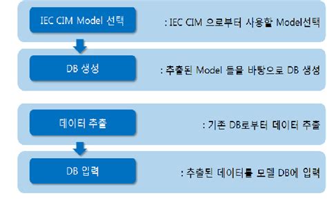 Figure From Development Of CIMToolkit Based On IEC For System IntegrationA Study