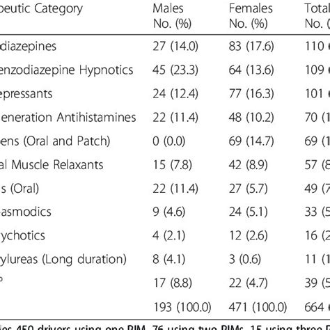 Sex Specific Frequencies Of Potentially Inappropriate Medications By