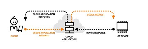 Developer Friendly IoT Solution With High Performance
