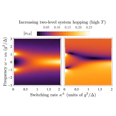 Resonance Inversion In A Superconducting Cavity Coupled To Artificial