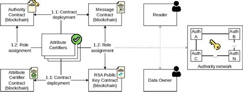 figure 1 from enabling data confidentiality with public blockchains