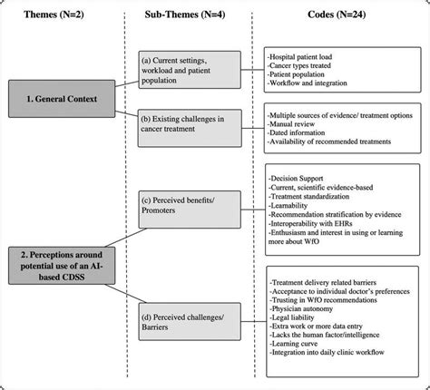 Thematic Analysis Describing Themes Subthemes And Codes Download