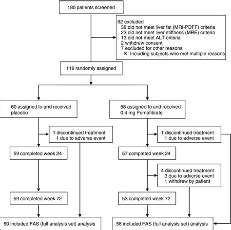 Flow Diagram Of Patient Disposition Download Scientific Diagram