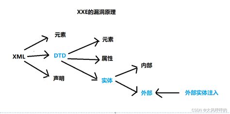 什么是xxe漏洞，xxe漏洞的原理 解释xxe漏洞利用poc的关键字的作用 csdn博客