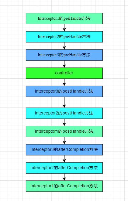 Spring拦截器实现鉴权springboot 如何使用拦截器实现接口鉴权 Csdn博客
