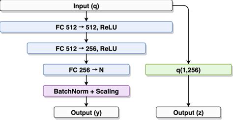 Architecture Of The Control Module The Model Above Outputs A Single Download High