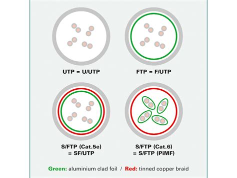 Standard Utp Patch Cord Cat 6 Class E Green 5 M Secomp International Ag