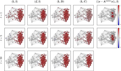 Figure 6 From Irregularity Aware Graph Fourier Transforms Semantic Scholar