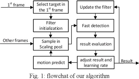 figure 1 from fast moving target tracking based on kcf with motion prediction semantic scholar