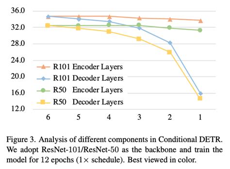 D3etr Decoder Distillation For Detection Transformer