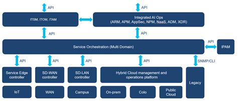 solutions network automation trends and strategy cisco