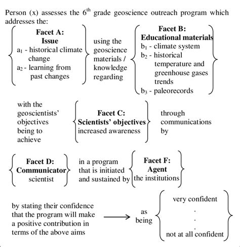 Mapping Sentence For The Design Implementation And Evaluation Of A Download Scientific Diagram