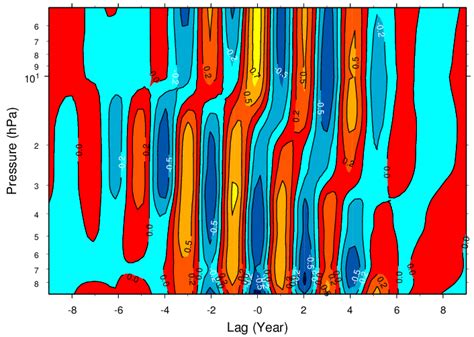 The Time Lagged Cross Covariance Between The Summer Mesospheric