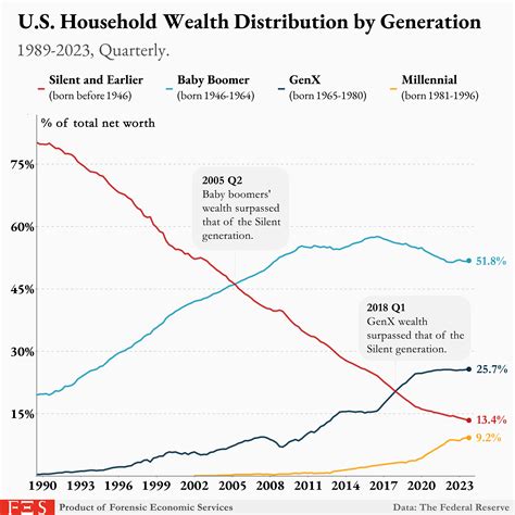 Shifts In Us Household Wealth Distribution 1989 2023 Oc R Shifts In Us Household Wealth Distribution 1989 2023 Oc R