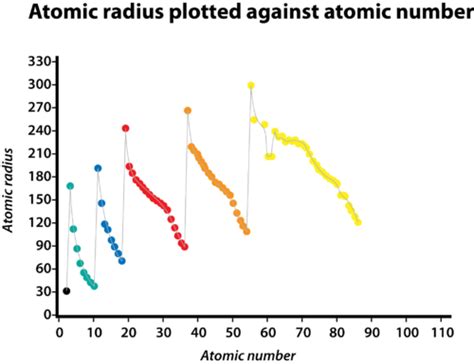 Periodic Trends Atomic Radius Chemistry For Non Majors Course Hero