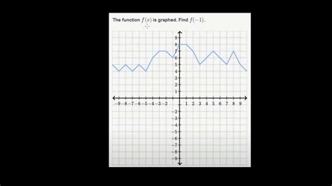 Worked Example Evaluating Functions From Graph Basic Math Concepts