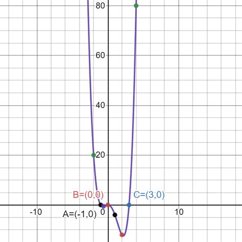 Graph Each Polynomial Function Identify The Zeros P Quizlet