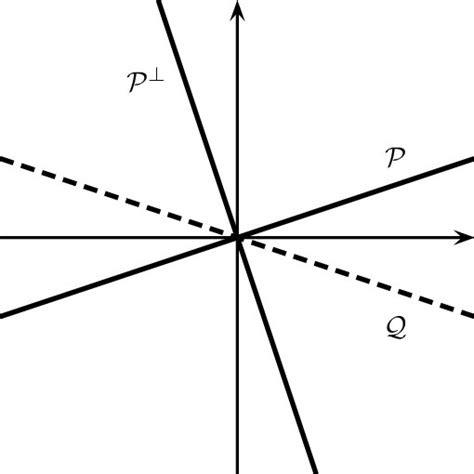 Schematic Diagram Of A Two Dimensional Hilbert Space Using The Real