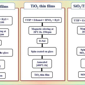 Flow Chart Of The Preparation Of SiO2 TiO2 And SiO2 TiO2 Thin Films Download Scientific Diagram