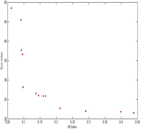 Pareto Optimal Fronts Obtained After Application Of Mo Fuzzy Algorithm Download Scientific