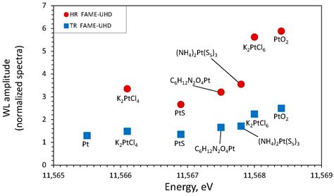 Minerals Free Full Text Exploring Platinum Speciation With X Ray
