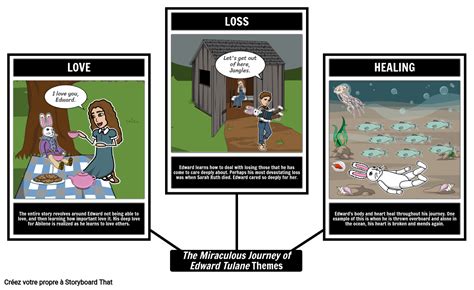 Thèmes Edward Tulane Storyboard By Fr Examples