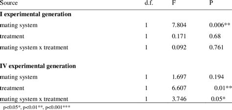 Two Way ANOVA Of Mating System And Treatment Influence On Female Download Scientific Diagram
