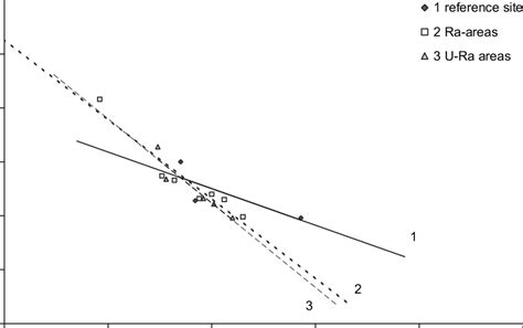 Correlations Between The Ratios Of The Sums Of The More Easily To The