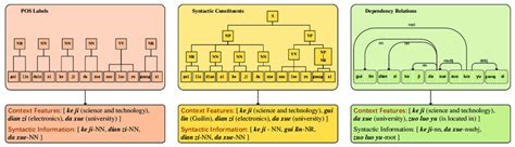 The Extracted Syntactic Information In Pos Labels Syntactic