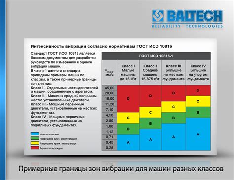 Уровень вибрации измеряется в: Виброускорение, виброскорость и ...