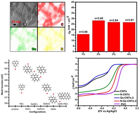 Creation Of Genxcy Configures In Carbon Nanotubes Origin Of Enhanced Electrocatalytic