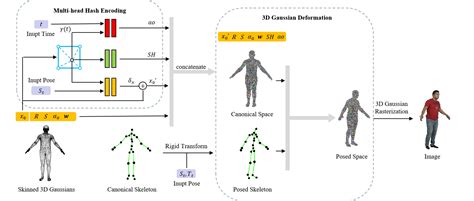 Animatable 3d Gaussian Fast And High Quality Reconstruction Of