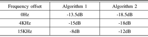 Table Iv From A Novel Preamble Design For 5g Enabled Leo Non Terrestrial Networks Semantic Scholar