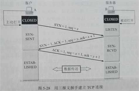 Tcp的运输连接管理 Csdn博客