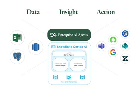 Sema4ai Enterprise Ai Agents Supercharging Snowflake Data Sema4ai