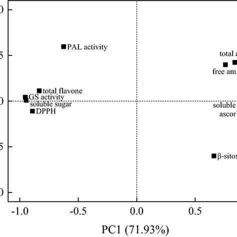 The Principal Component Analysis Pca Showing Correlation Of Yield And