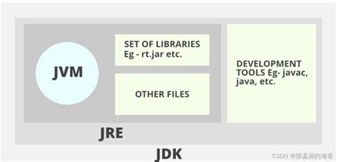 Jdk、jvm、jre的区别概述jdk、jre和jvm它们之间的区别 Csdn博客