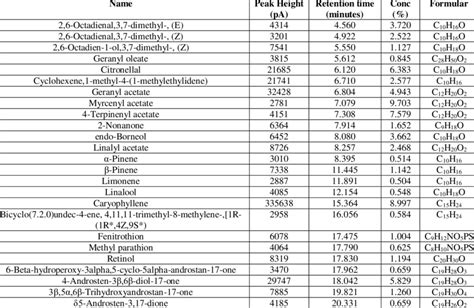 Chemical Composition Gc Ms Of The N Hexane Extract Of Cymbopogon