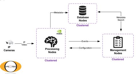 computer vision applications design guide—virtualized computer vision for smart transportation