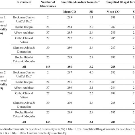 PDF Harmonisation Of Osmolal Gap Harmonisation Of Osmolal Gap Can We Use A Common Formula