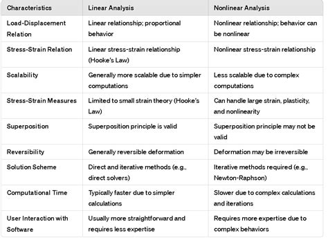 linear and nonlinear analysis understanding the basics of finite