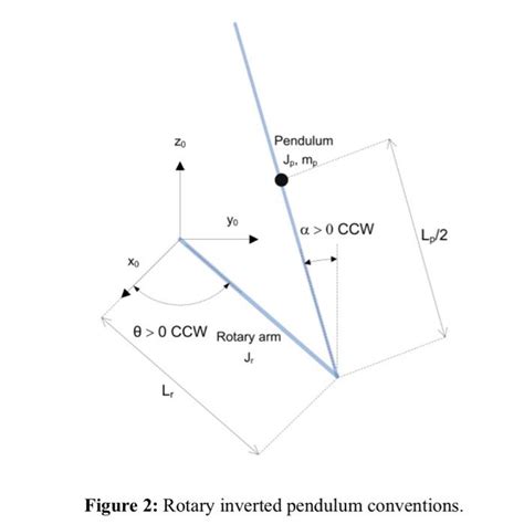 The Rotary Inverted Pendulum Model Is Shown In Figure