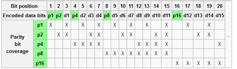Solved Please Construct An Even Parity Hamming Code For An Chegg