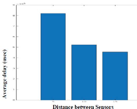 Figure 5 From Iot Based Road Traffic Monitoring System Using Energy Efficient Routing Scheme