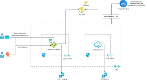 Deploy Api Management In Internal Vnet With Gateway