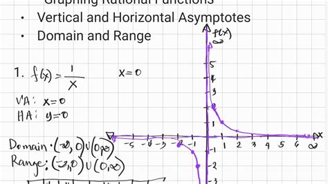 Graphing Rational Functions Part I Grade 11 General Mathematics Youtube