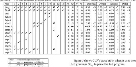 Table 2 From Spectrum Based Fault Localization For Context Free