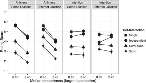 Figure 4 From Synchronous Motion Modulates Animacy Perception Semantic Scholar